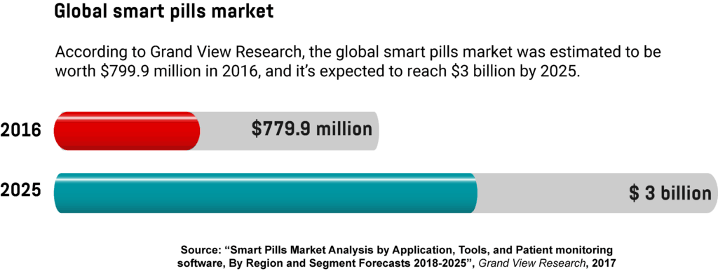 Edible tech: sensor-embedded and bluetooth-enabled smart pills herald ...