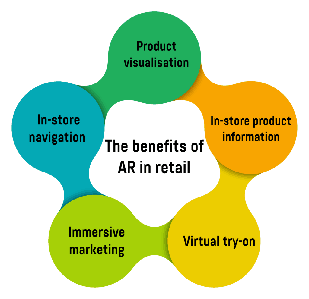 The retail sector is turning to immersive technologies, and all the big ...