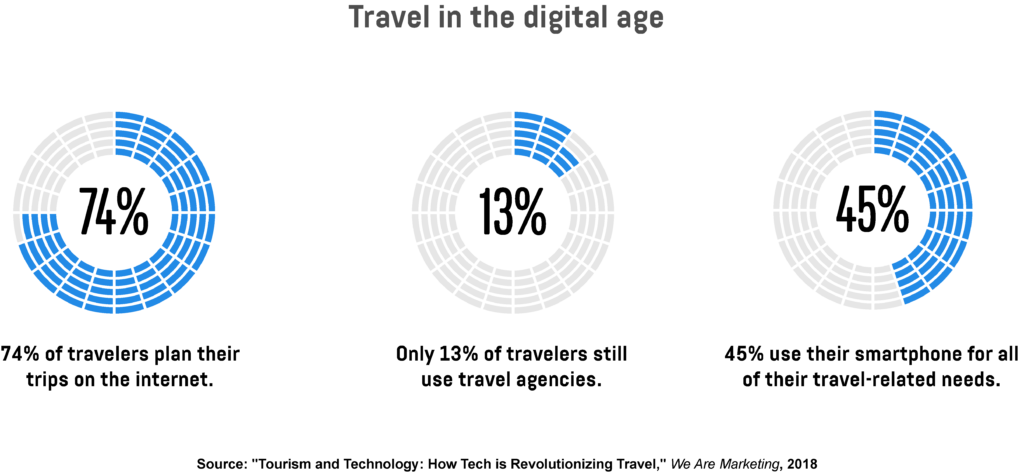 Technology is transforming travel and tourism - Richard van Hooijdonk Blog