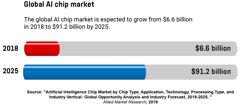 The race to build the most powerful AI chip gets underway - Richard van ...